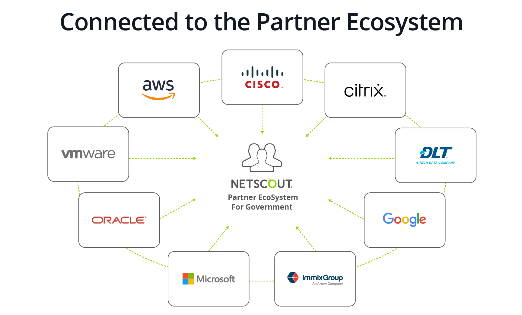 Partnerships, Alliances and Certifications | NETSCOUT